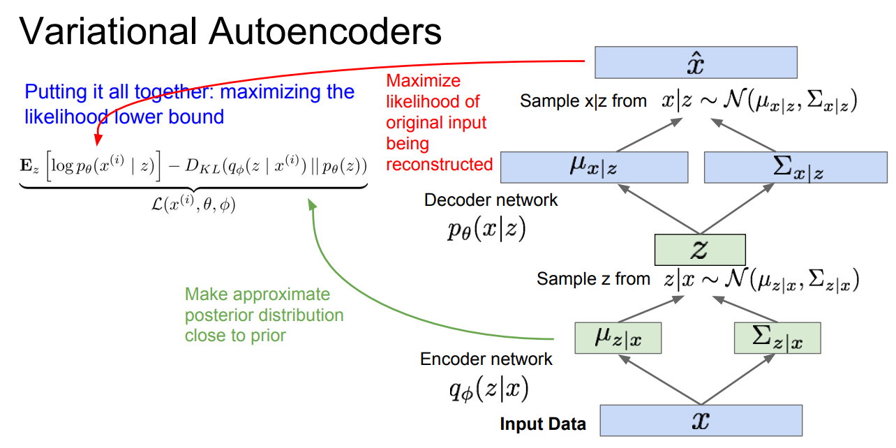 CS231n Lecture 13 정리
