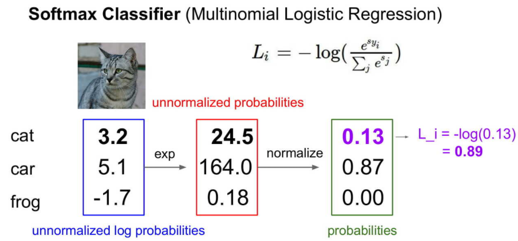 [CS231n 정리] 3. Loss Functions and Optimization