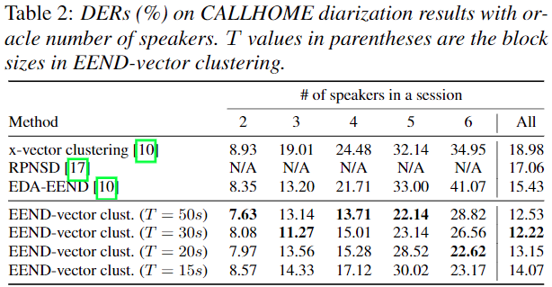 [EEND-VC 리뷰] Integrating end-to-end neural and clustering-based diarization: Getting the best of ...
