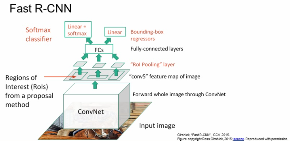 [CS231n 정리] 12. Detection and Segmentation