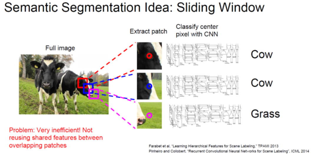 [CS231n 정리] 12. Detection and Segmentation