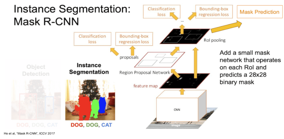 [CS231n 정리] 12. Detection and Segmentation