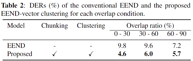 [EEND-VC 리뷰] Integrating end-to-end neural and clustering-based diarization: Getting the best of ...