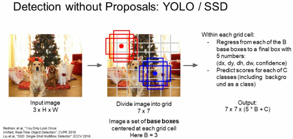 [CS231n 정리] 12. Detection and Segmentation
