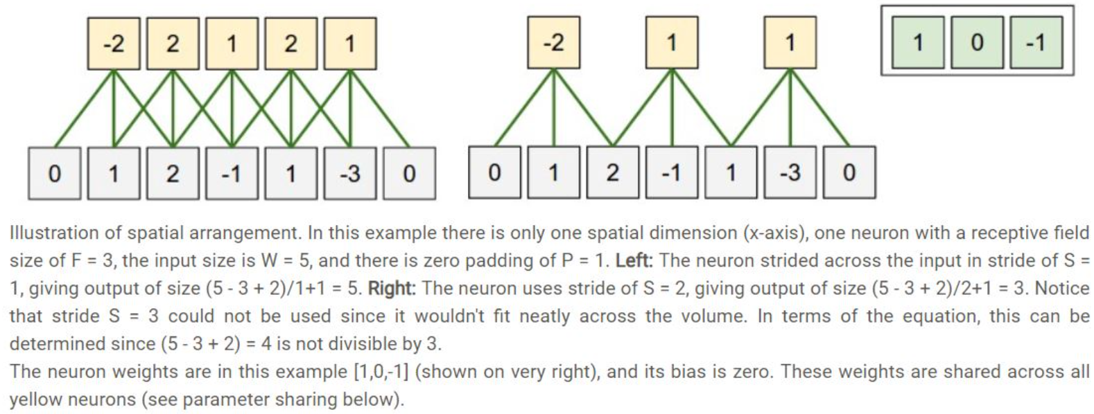 [CS231n 정리] 5. Convolutional Neural Networks