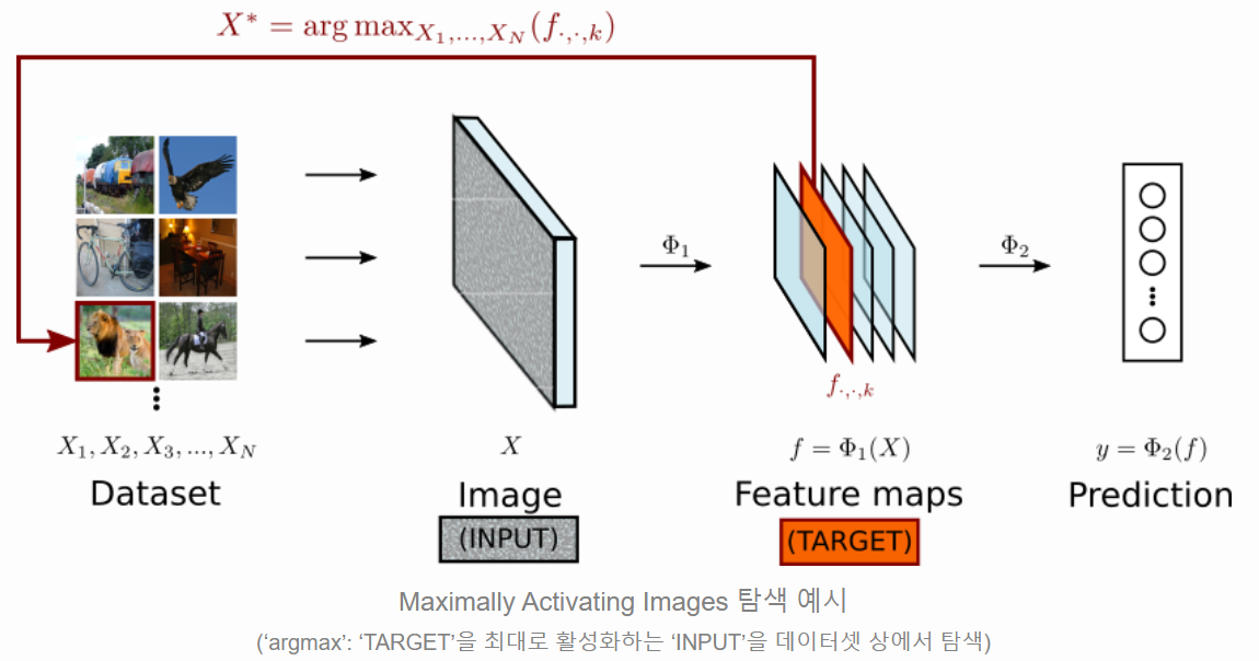 [CS231n 정리] 13. Visualizing and Understanding