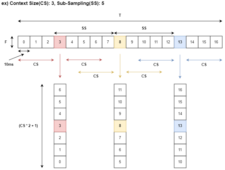 [SA-EEND 리뷰] End-to-End Neural Speaker Diarization with Self-Attention