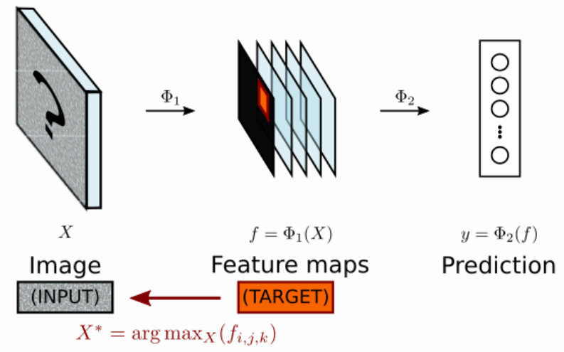 [CS231n 정리] 13. Visualizing and Understanding
