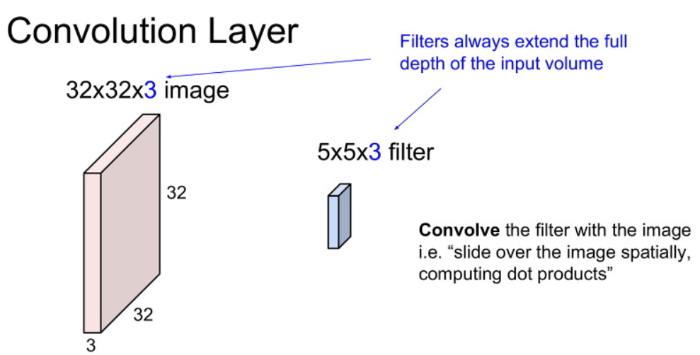 [CS231n 정리] 5. Convolutional Neural Networks