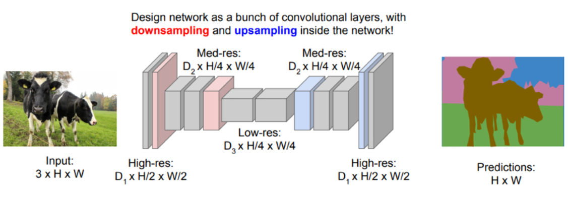 [CS231n 정리] 12. Detection and Segmentation