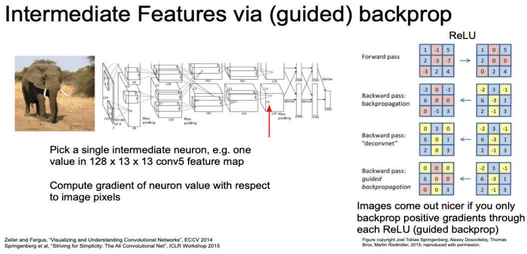 [CS231n 정리] 13. Visualizing and Understanding