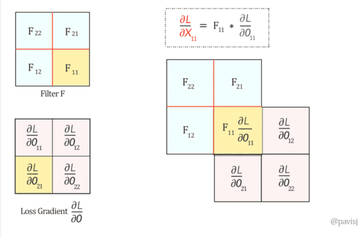 [CS231n 정리] 5. Convolutional Neural Networks