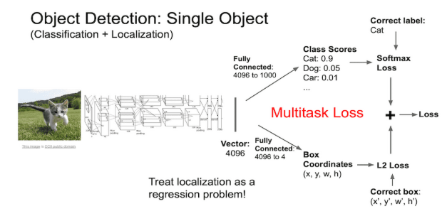 [CS231n 정리] 12. Detection and Segmentation