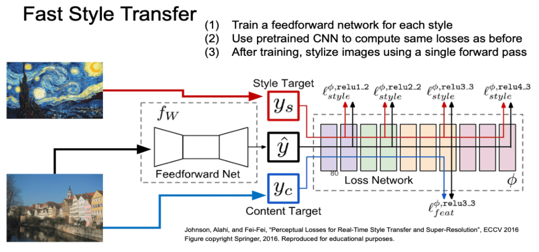 [CS231n 정리] 13. Visualizing and Understanding