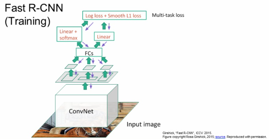 [CS231n 정리] 12. Detection and Segmentation