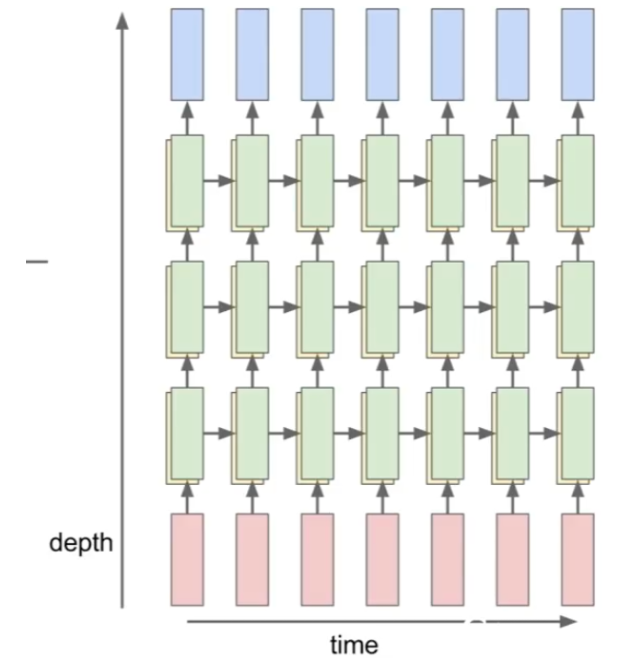 [CS231n 정리] 10. Recurrent Neural Networks