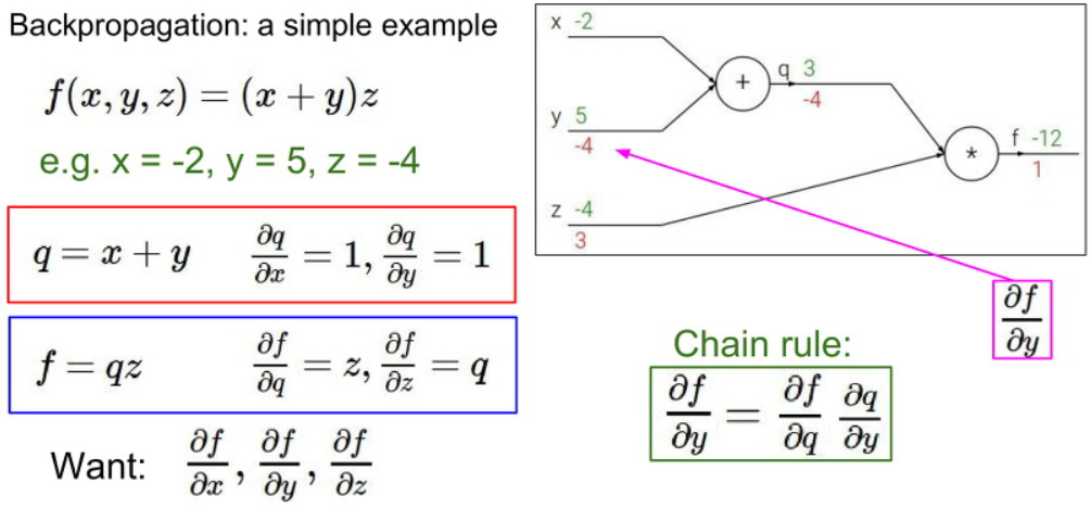 [CS231n 정리] 4. Back-propagation and Neural Networks