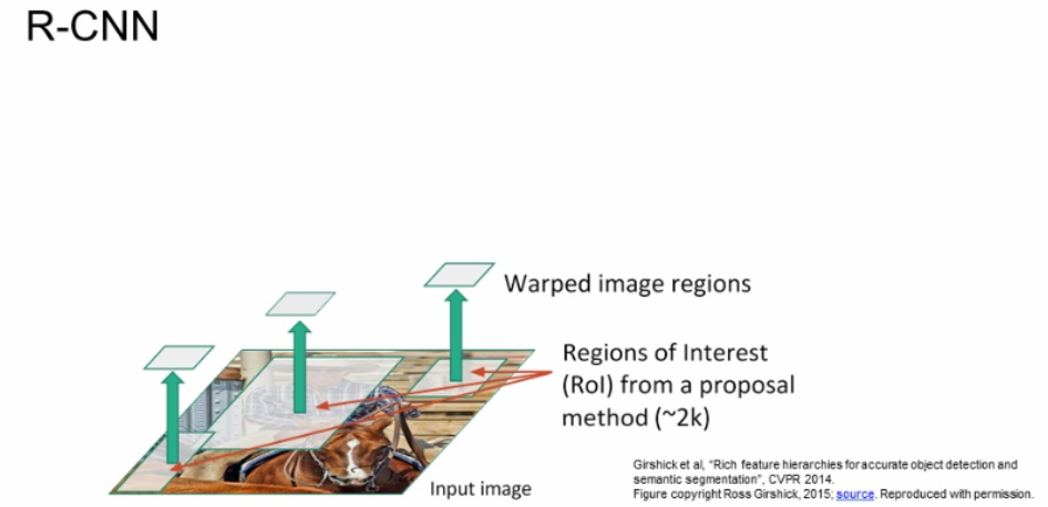 [CS231n 정리] 12. Detection and Segmentation