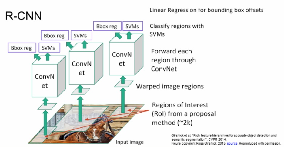 [CS231n 정리] 12. Detection and Segmentation