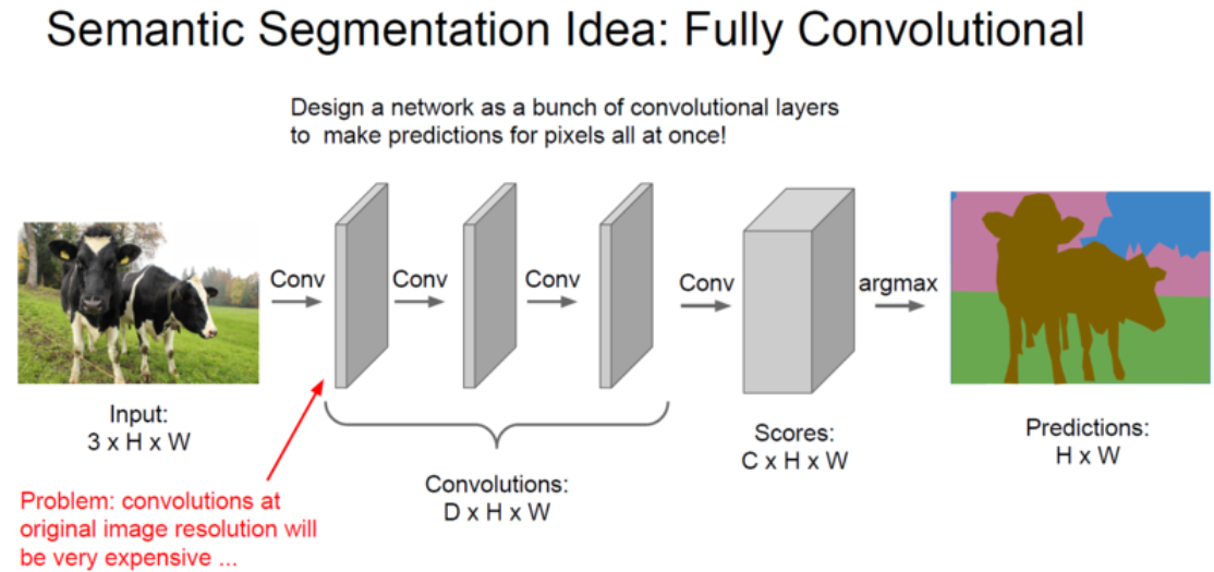 [CS231n 정리] 12. Detection and Segmentation