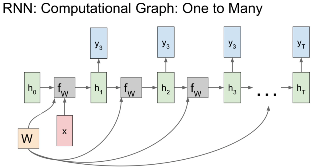 [CS231n 정리] 10. Recurrent Neural Networks