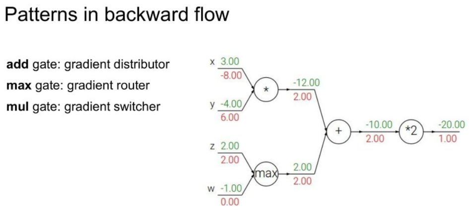 [CS231n 정리] 4. Back-propagation and Neural Networks