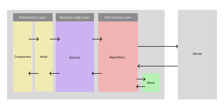 [3 layers architecture] 프론트엔드 프로젝트 구조를 어떻게 구성하고 있나요?