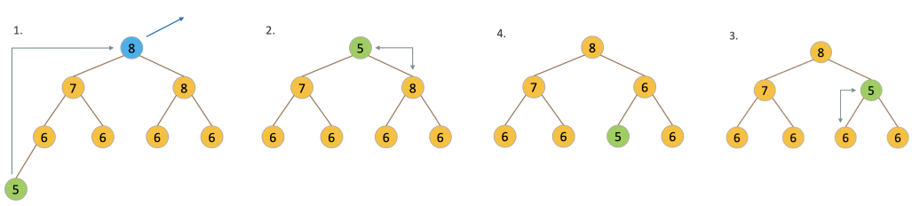 [자료구조] -HashMap, Heap, BST