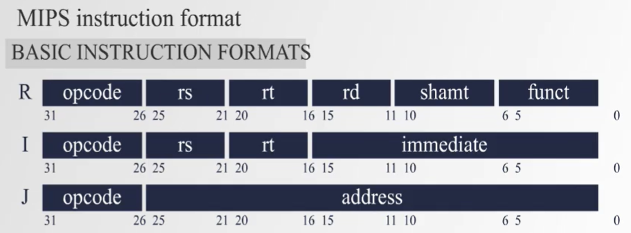 [컴퓨터구조] ISA (Simple Instruction set, Rich Instruction set)