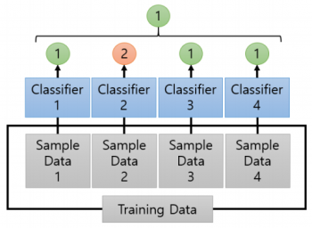 앙상블(Ensemble) 기법