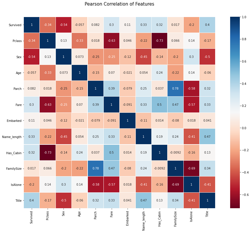 Titanic - Machine Learning from Disaster: Introduction to Ensembling ...