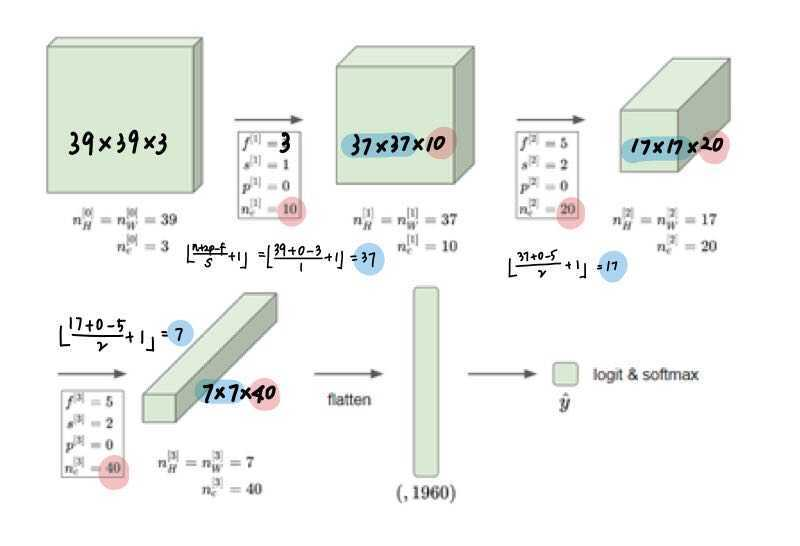 Foundations of Convolutional Neural Networks