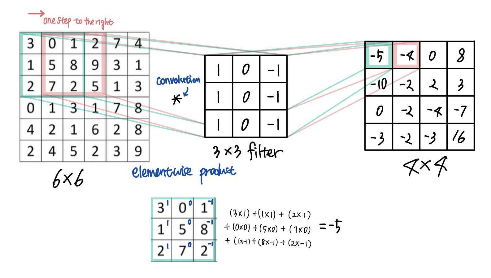 Foundations of Convolutional Neural Networks