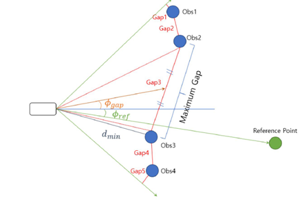 fgm (Follow the gap method)