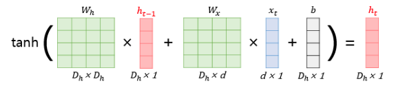 Recurrent Neural Network 1 (Vanilla RNN)
