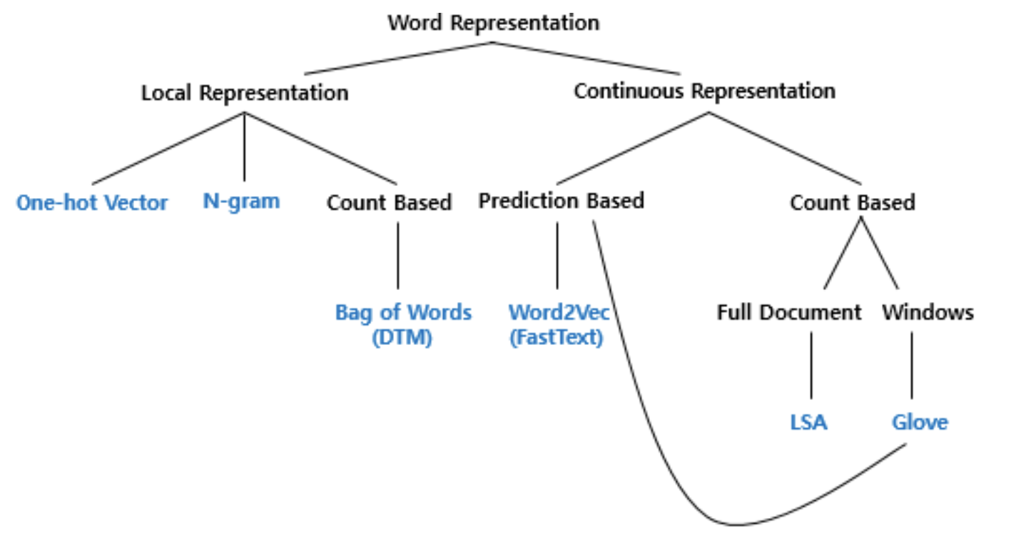 Count based word Representation 1