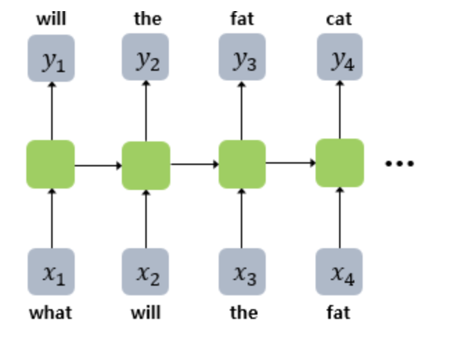 Recurrent Neural Network 3 (RNNLM)