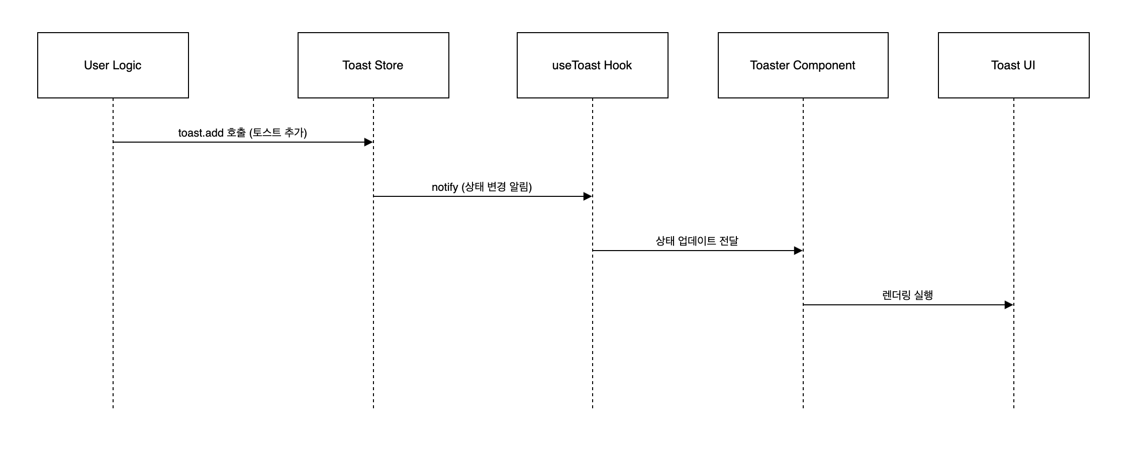 Headless Toast와 Singleton Manager 패턴