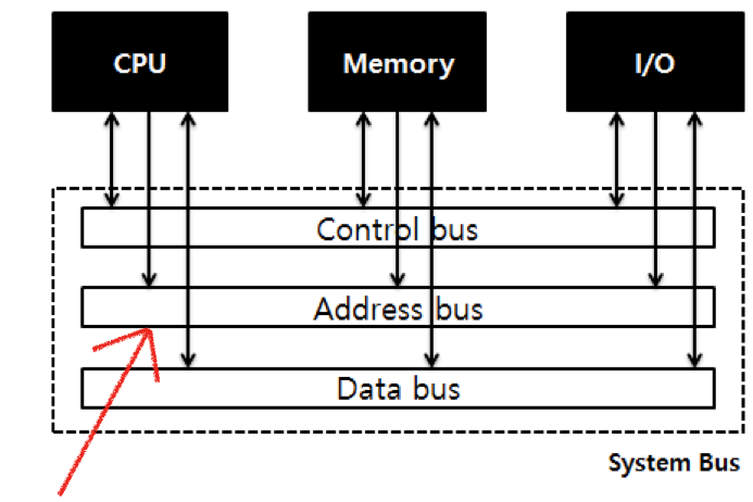 시스템 버스 (System Bus)