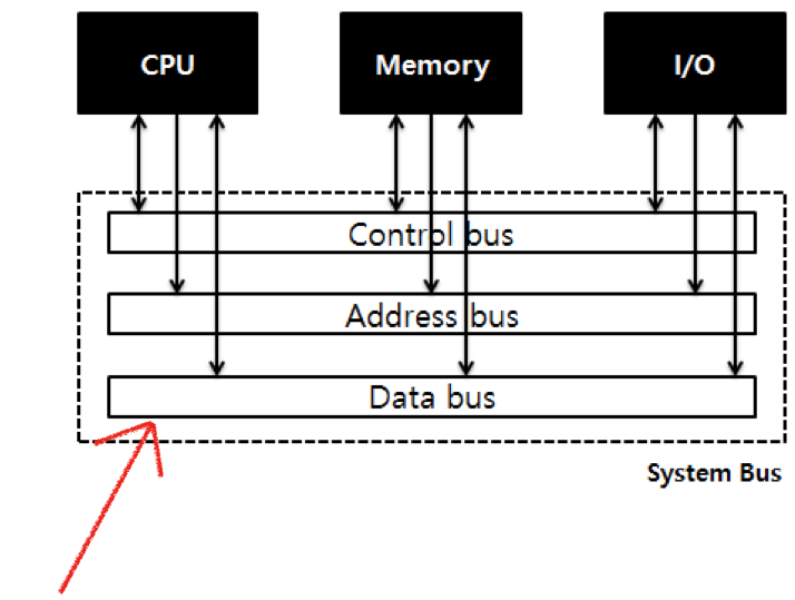 시스템 버스 (System Bus)