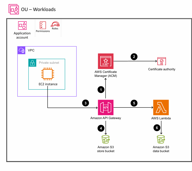 #13. AWS Security Reference Architecture
