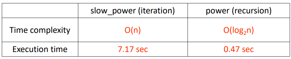 Recursion vs Iteration