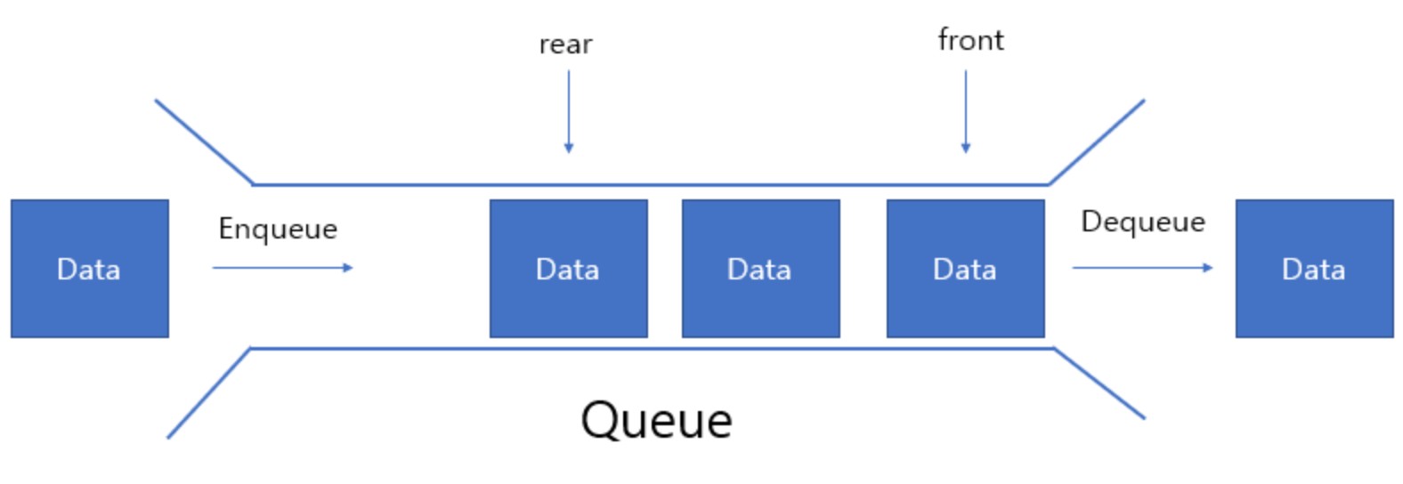 선형 구조 (큐-queue, 스택-stack, 덱-deque)