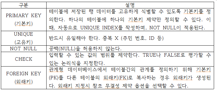 SQLP 2-3 관리구문