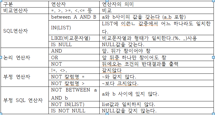 SQLD 2-1. SQL 기본