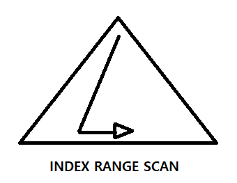 SQLP 3과목 DB가 인덱스를 스캔하는 방법