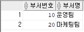SQLP 2-1 SQL 기본과 활용 문제풀이