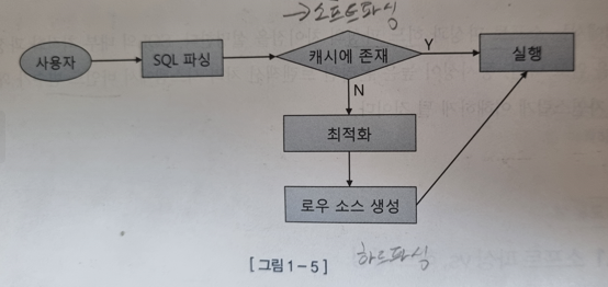 SQLP 3-1 SQL 수행구조