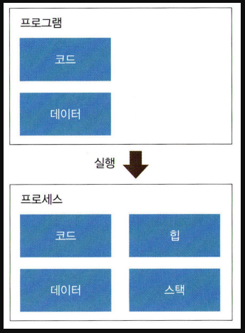 [멀티스레딩] 1.1 프로그램과 프로세스