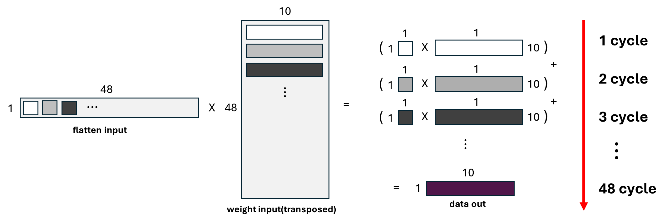 MNIST CNN Accelerator (CNN 가속기) 설계 - FPGA